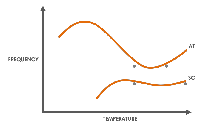 OCXO 101: Anatomy of an Oven Controlled Crystal Oscillator