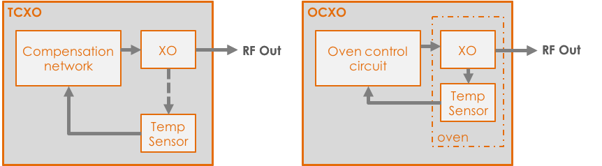 The TCXO Oscillator: 5 Elements of Temperature Compensated Oscillators