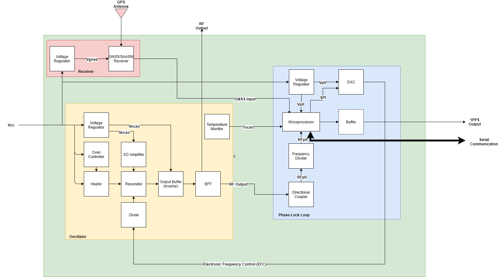 GPSDOs for CubeSats & Other SmallSats: GPS Disciplined Oscillator ...