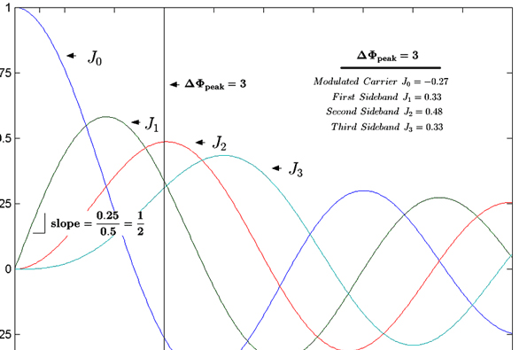 How to Calculate Integrated Phase Deviation with Formulas