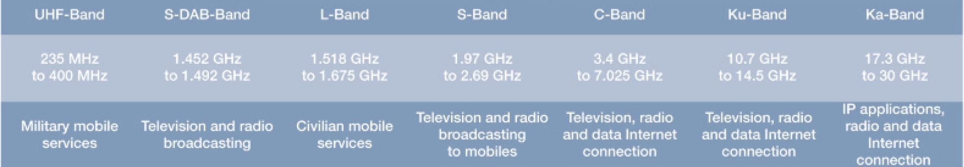 How Does Satellite Communication Work From Space?