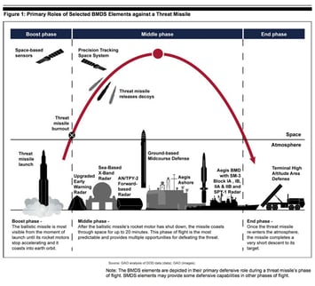 How Does Ballistic Missile Defense Work? (3 Key Phases)