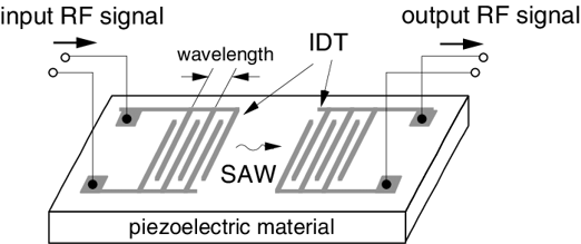 The Ultimate Guide to SAW Filters