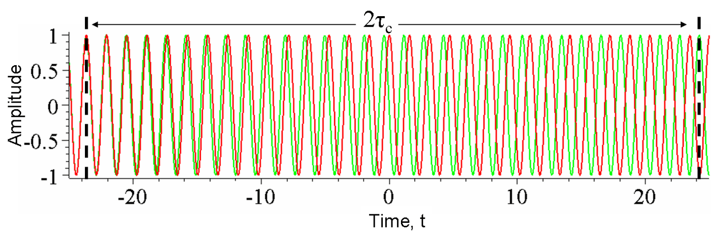 The Phase Coherence Breakdown - How Does it Affect You?