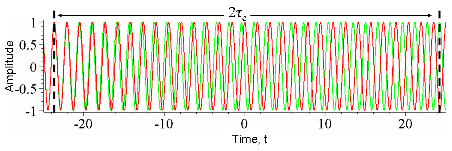 The Phase Coherence Breakdown - How Does it Affect You?