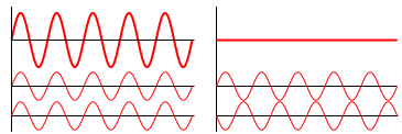 The Phase Coherence Breakdown - How Does it Affect You?
