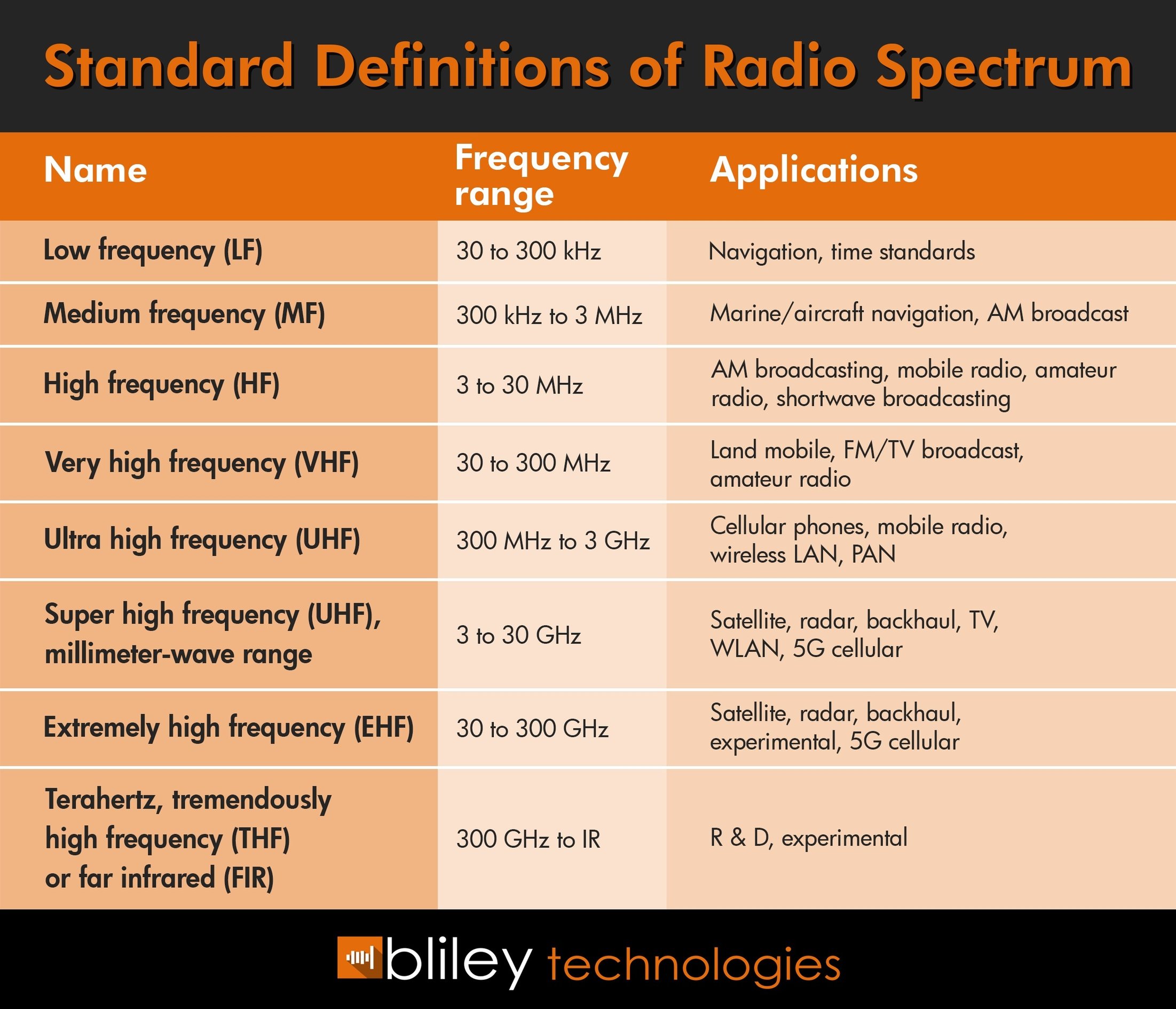 RF Frequency Spectrum: Which Bandwidth Is Best for Your Application?