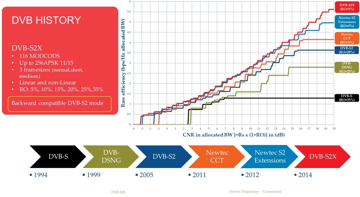 What's the Difference Between DVB-S2 and DVB-S2X Standards?