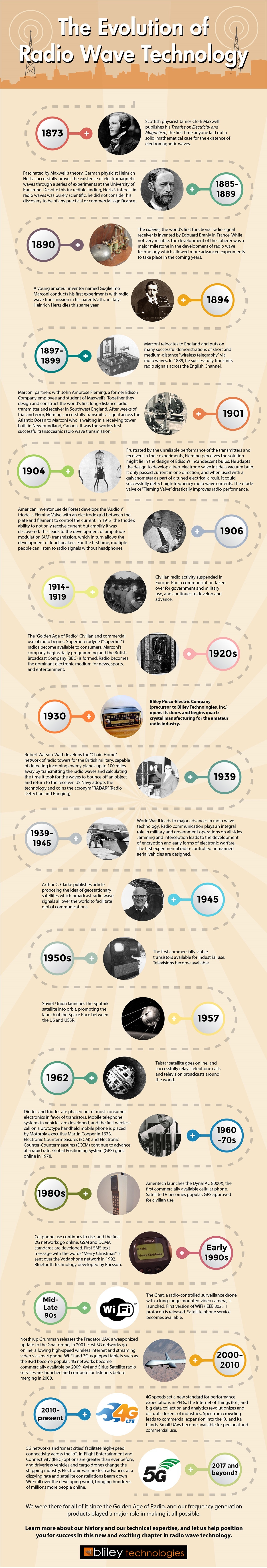 The Evolution & History of Radio Wave Technology [Infographic]