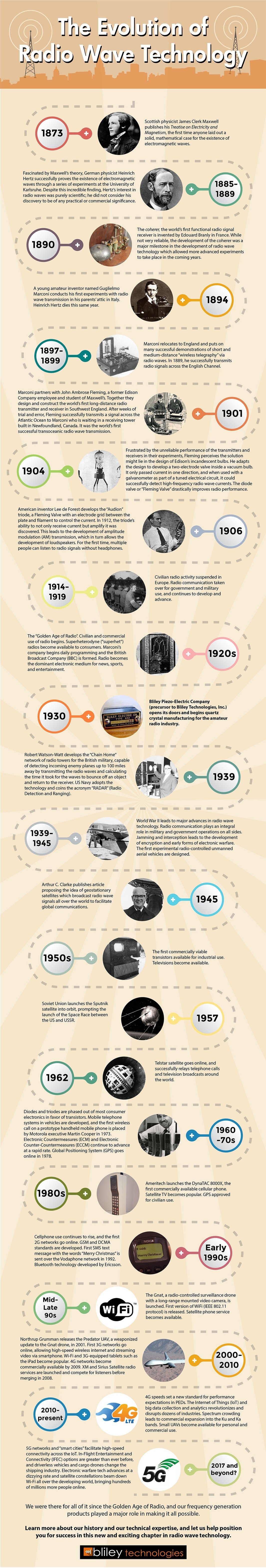 The Evolution & History of Radio Wave Technology [Infographic]
