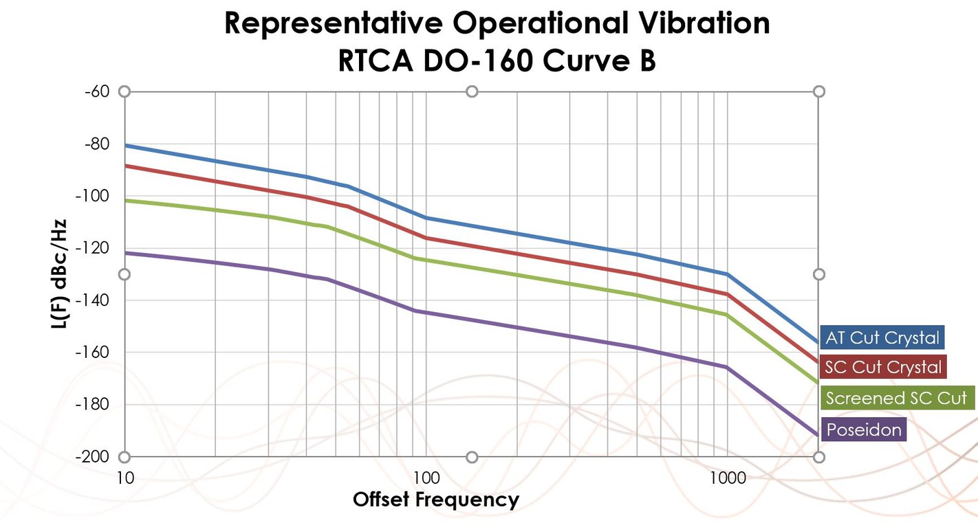4 Ways to Improve Oscillator's Dynamic Phase Noise Performance