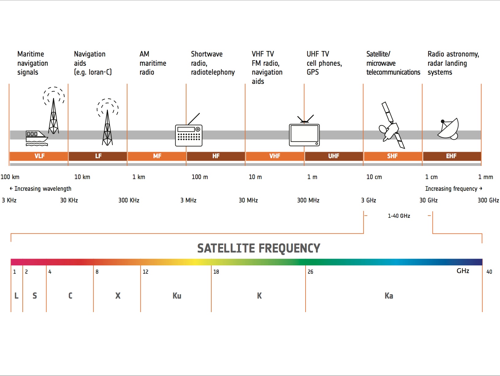 Ka-Band & Ku-Band Systems: Basics & RF Design Considerations