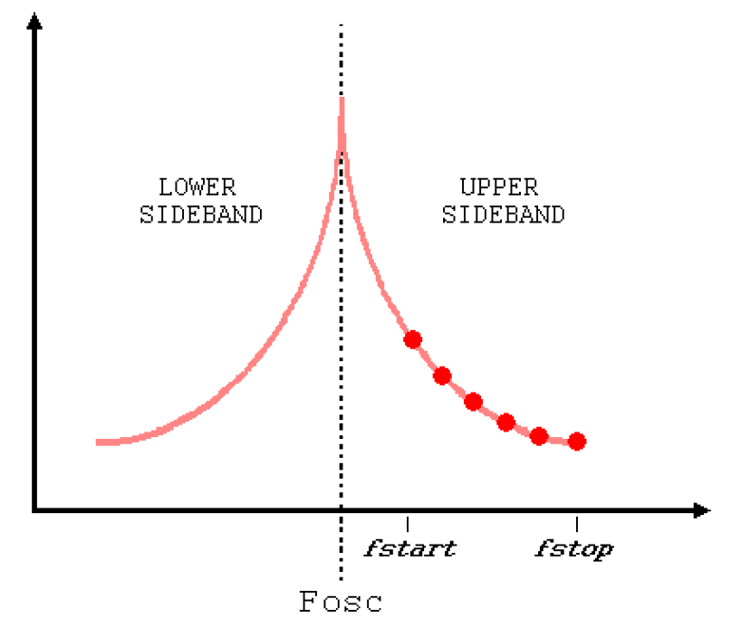Ultimate Guide to Understanding Phase Noise
