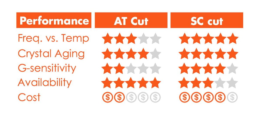 Crystal Cut Types: AT vs. SC Cut Performance Comparison