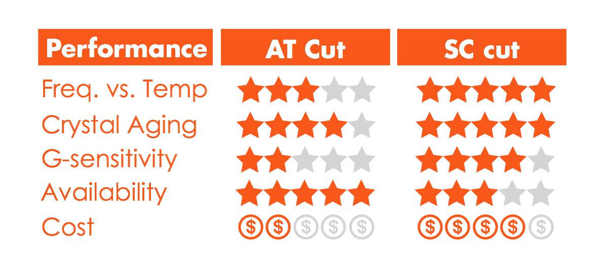 Crystal Cut Types: AT vs. SC Cut Performance Comparison