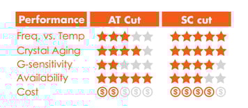 Crystal Cut Types: AT vs. SC Cut Performance Comparison