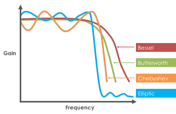 Filter Topology Face Off: A closer look at the top 4 filter types